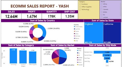 Yash Dhandar On Linkedin Powerbi Dataanalytics Handsonexperience