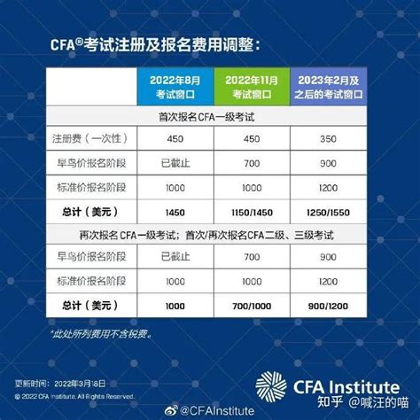 考cfa交了8000元报名费，还有这些最常见的隐性成本 知乎