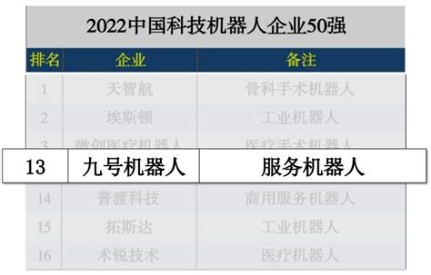九号机器人成功入选 2022中国科技机器人企业top50 搜狐大视野 搜狐新闻