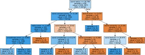 Cancer Classify Decision