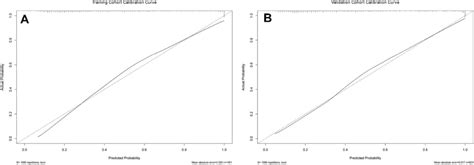 Calibration Curves For Nomogram Model In The Training Cohort A And