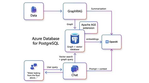 Maxim Lukiyanov On Linkedin Postgres Genai Graphrag Graph