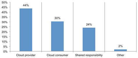 What Challenges Is The Data Encryption Facing At Rest In The Cloud