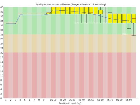 Weighing The Benefits Of Rna Seq Error Correction