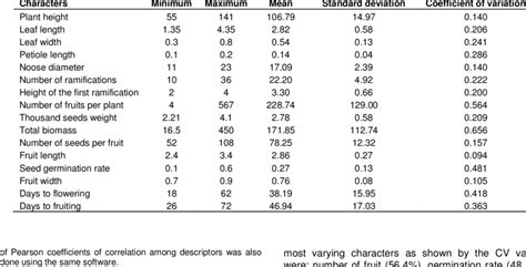 Descriptive Statistics Of Morphological Variables Measured Within