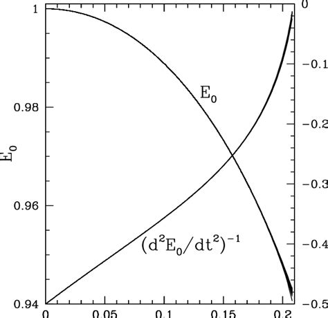 The Ground State Energy Per Site E0 And D 2 E0dt 2 −1 Versus T For