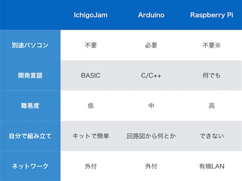 Ichigojam Arduinoraspberry Pi Maker Iot Rasppi Create Every Day