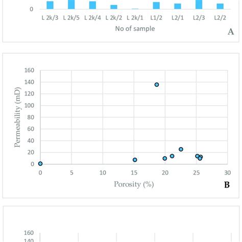 A Value Of Permeability In All Samples B Permeability Variation