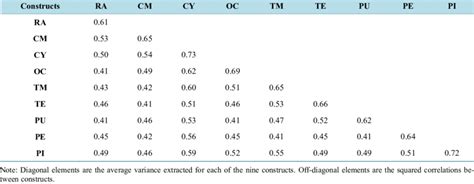 Ave And Square Of Correlations Between Constructs Download Table