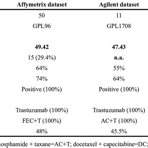 comparison of the microarray datasets used to assess the association of