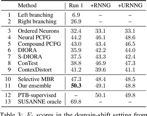 table 1 from ensemble distillation for unsupervised constituency