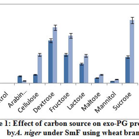 Carbon And Nitrogen Sources Effect On Pectinase Synthesis By Aspergillus Niger Under Submerged