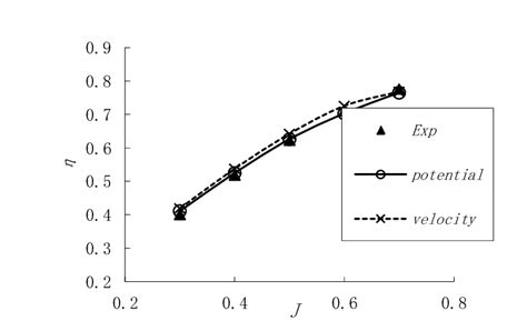 The Hydrodynamic Performance Of Propeller With The Influence Of Rudder Download Scientific