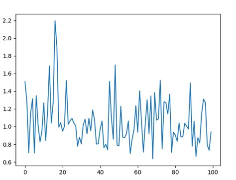 Python Random Lognormvariate