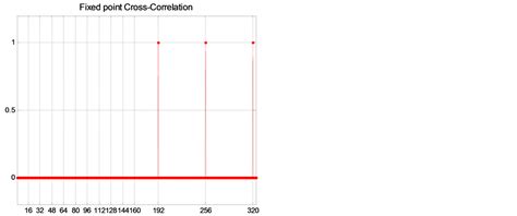 Performance Analysis Of Ofdm Synchronization Using Customized Floating