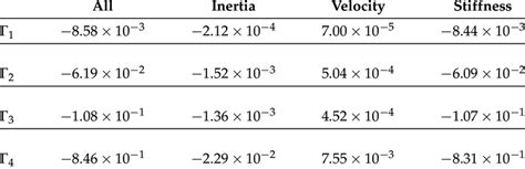 Nonlinearity Coefficient Γ M Of The Lowest Four Nonlinear Normal Modes Download Scientific