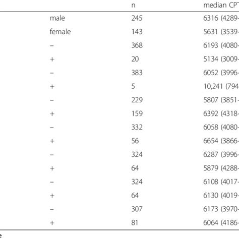 Association Between Categorical Variables And Cpt Level At Baseline