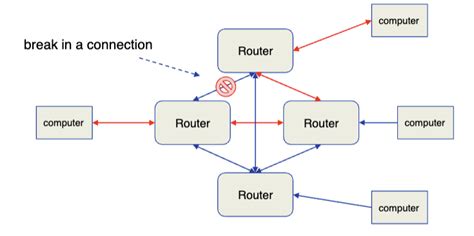 Circuit Switching Vs Packet Switching