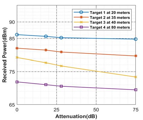 Computed Snr For Targets With Respect To Atmospheric Attenuation