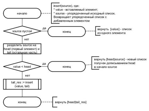 Сортировка вставками Lisp — Блог программиста