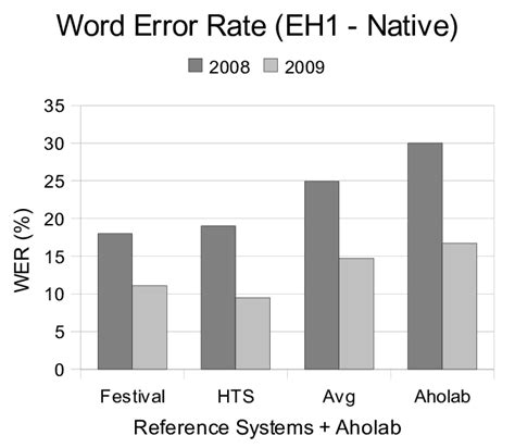 And 8 Show The WER Word Error Rate For Benchmark Systems And Ours