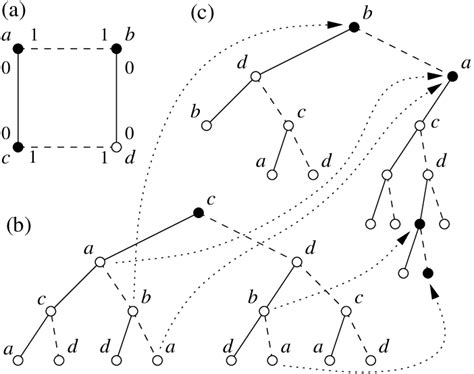 A A Graph G B V N−1 A A Subtree Of V 3n−1 B Download