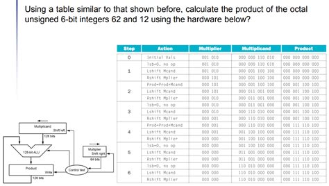 solved using a table similar to that shown before calculate