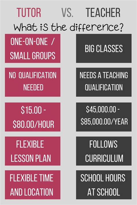 Tutor Vs Teacher The 5 Main Differences A Tutor Tutor Teaching