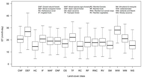 Boxplot Of The Eight Day Aggregated Et 20022010 Across Different