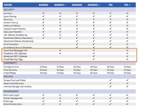 Proofpoint Essentials Packages Overview Proofpoint Inc