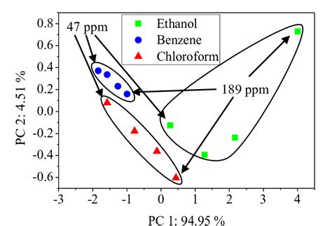 Plot Of The Second Principal Component Against The First Using The Data Download Scientific