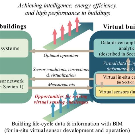 diagram of virtual sensing driven intelligent buildings and