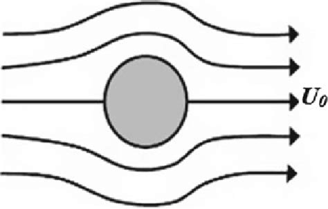 Physical View Of Flow Past Cylinder Download Scientific Diagram