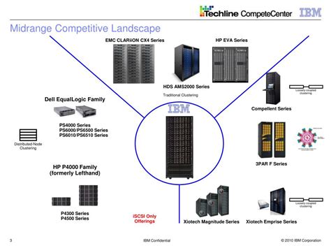 Ppt Ibm Storwize V7000 Vs Eva Series Powerpoint Presentation Free Download Id 4359907