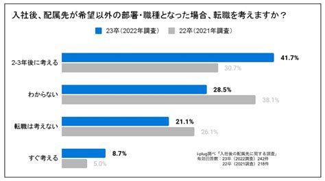 半数以上の学生が希望以外の部署に配属となった場合、転職を考えると回答。〜就活生を対象とした「入社後の配属先に関する調査」を発表〜 株式会社i Plugのプレスリリース