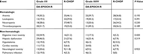 Treatment Related Adverse Reaction Between R Chop And Da Epoch R Regimen Download Scientific