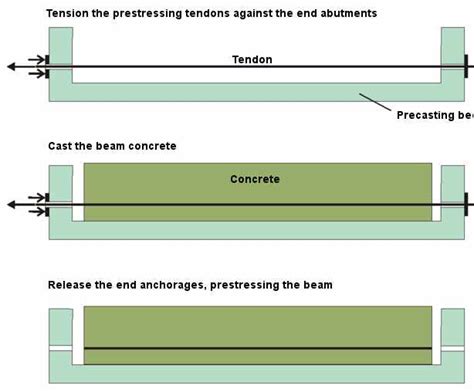 What Is Prestressed Concrete Civil Engineering Notes