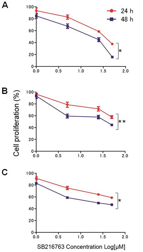 Gsk 3 Inhibitor Inhibits Cell Proliferation And Induces Apoptosis In