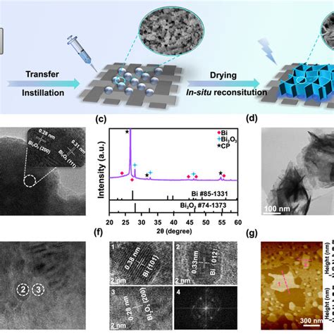 Material Characterization Related Data A Synthetic Schematic Diagram