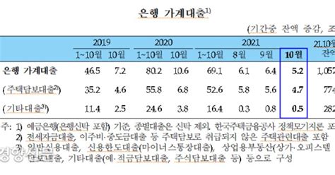 10월 은행 가계대출 5조2000억 증가규제 등에 증가폭 줄어