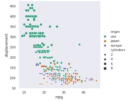 Seaborn Using Relplot API To Understand Statistical Relations Between Multiple Data Variables
