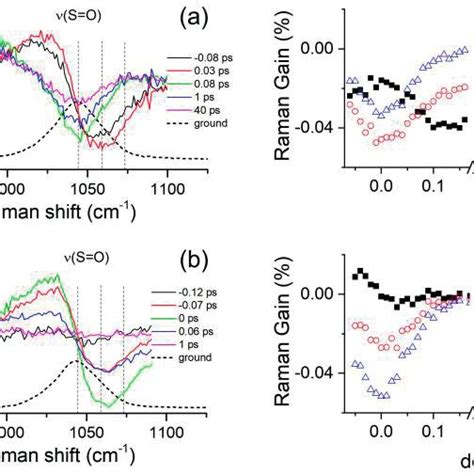Dispersive Raman Signals Of ν S O Of Dmso The Initial Dispersive