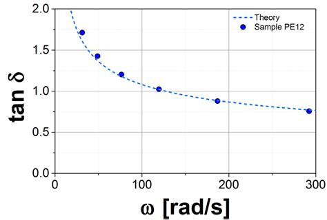 Comparison Between The Tan For Experiments Symbols And Theory Download Scientific Diagram