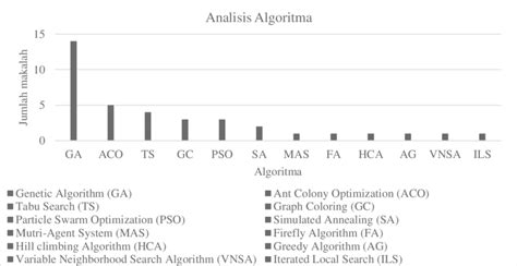 Gambar Hasil Analisis Algoritma Download Scientific Diagram