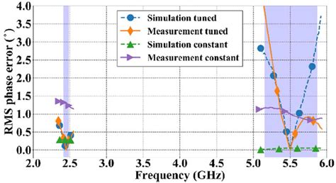 Rms Phase Error Rms Root‐mean‐square Download Scientific Diagram