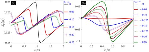 Color Online Supercurrent Density J Y ϕ As A Function Of