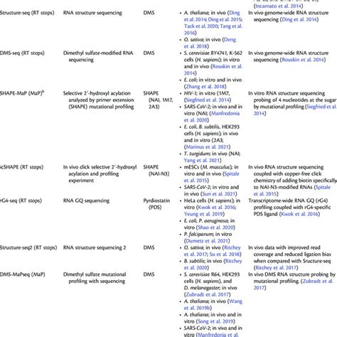 Methods For Genome Wide High Throughput Analysis Of Rna Structures By Download Scientific