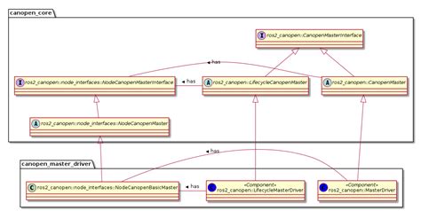 Architecture — Ros2canopen 001 Documentation