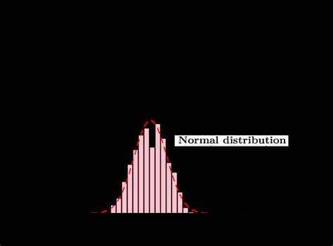 A Histogram Of The Normalised Ultimate Strength Sh Vlcc In Hogging