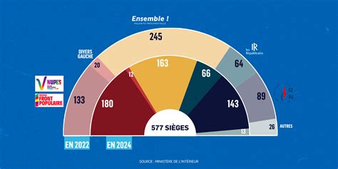 Législatives découvrez l évolution de la composition de l Assemblée nationale depuis